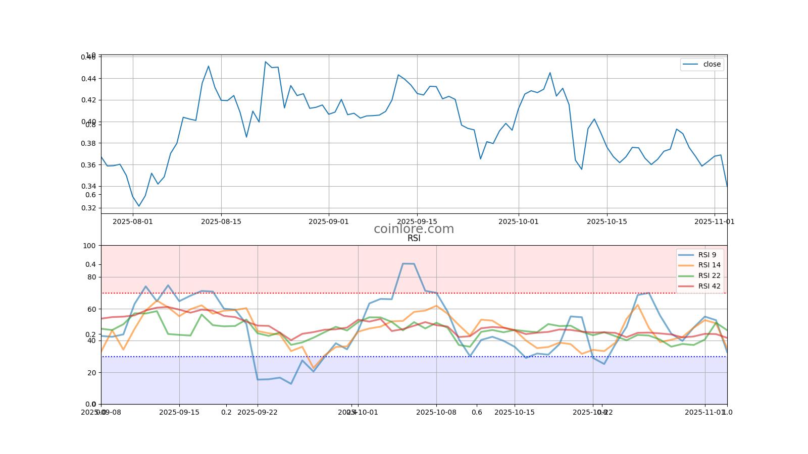 Secret (ERC20) RSI indicator