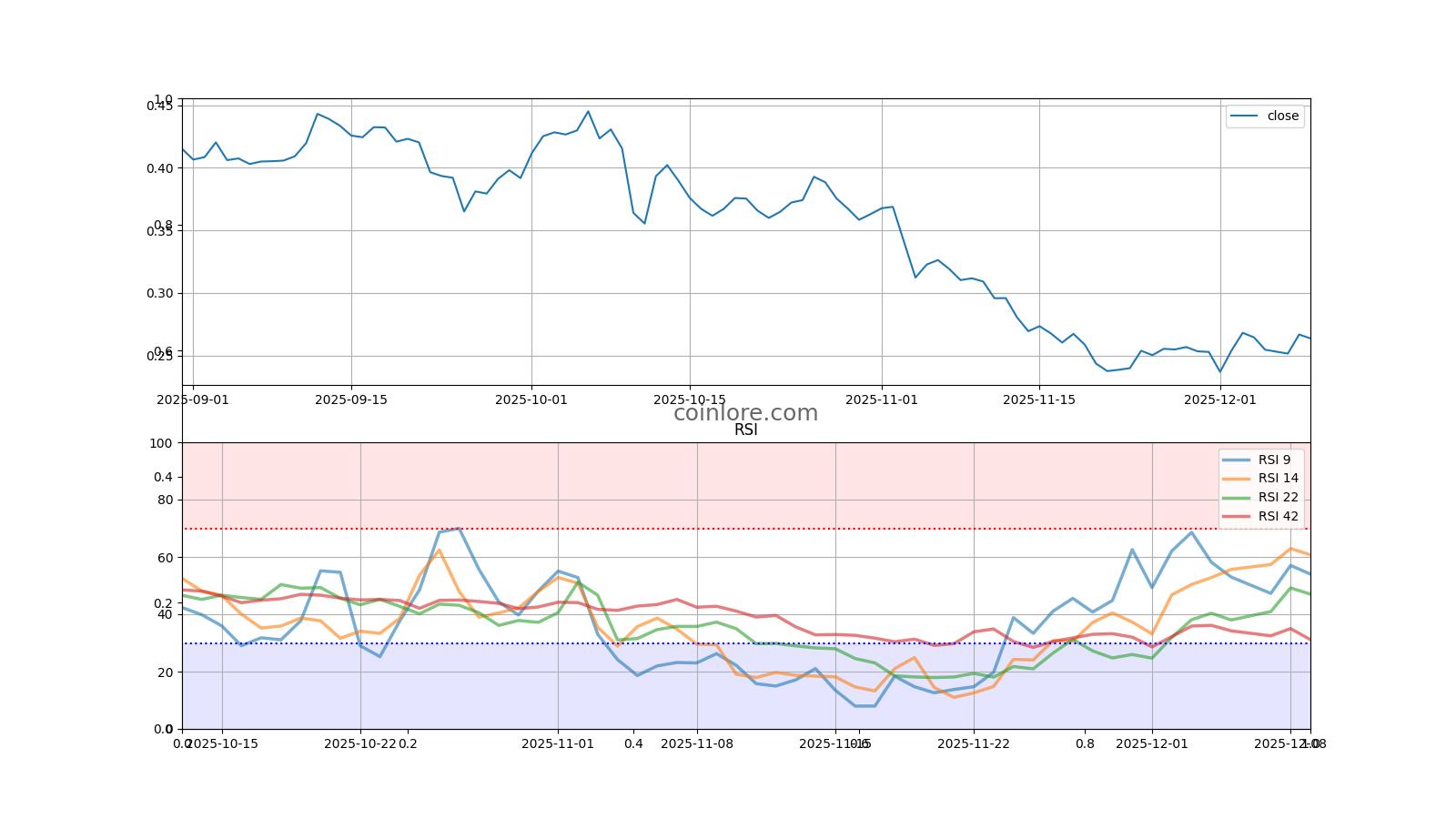 Secret (ERC20) RSI indicator