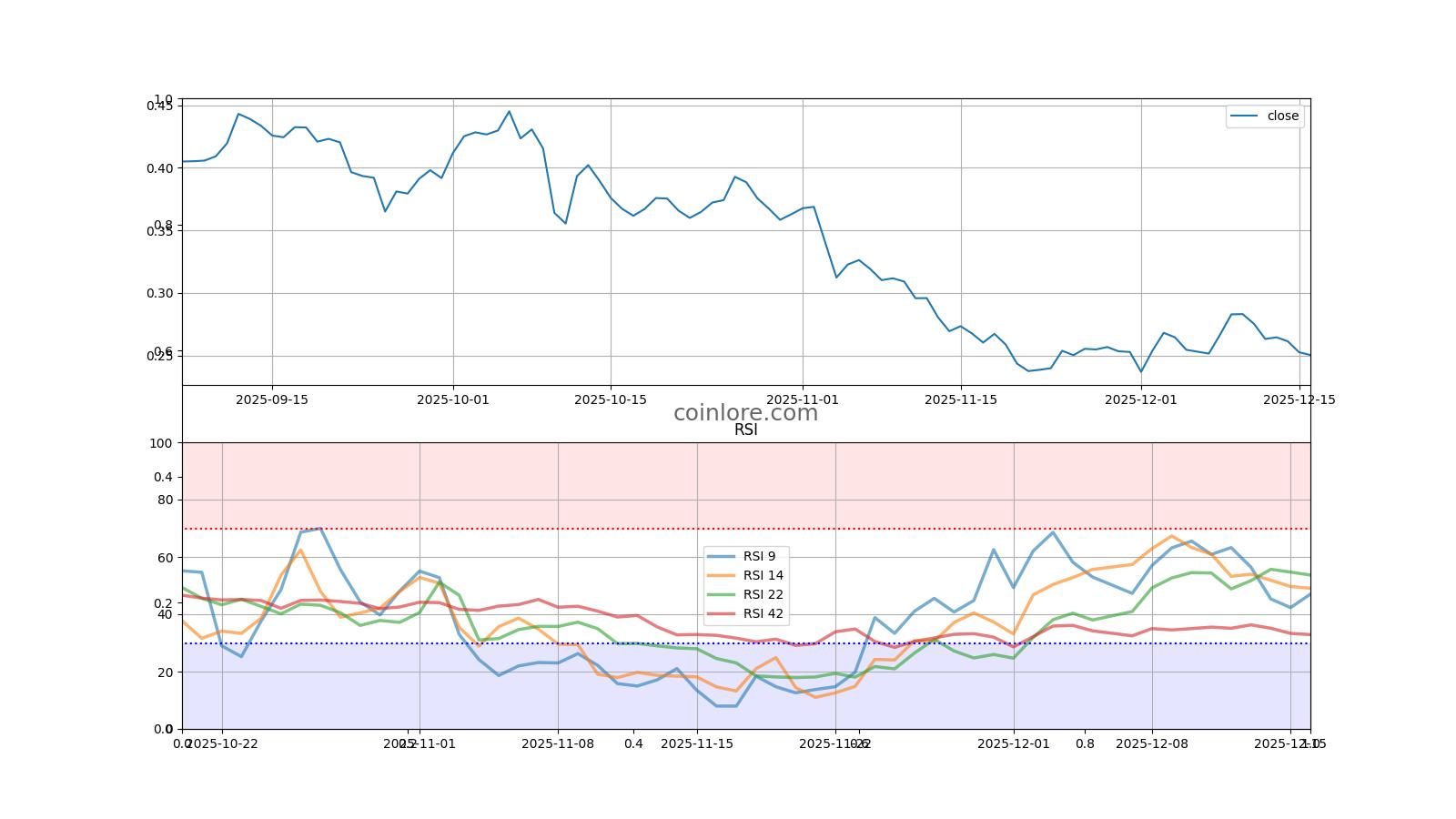 Secret (ERC20) RSI indicator