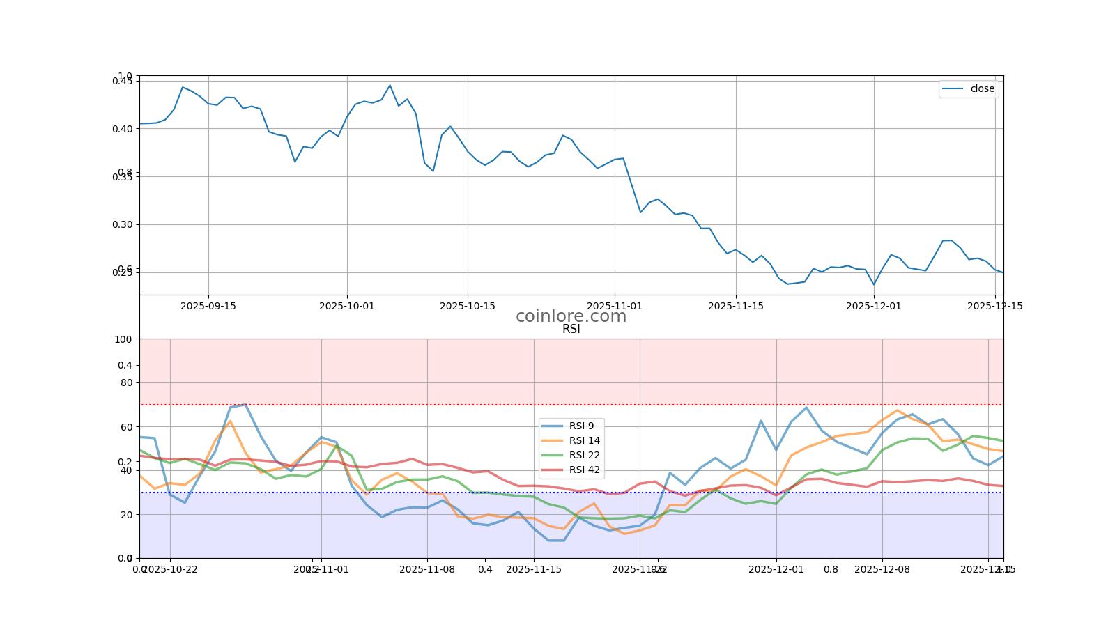 Secret (ERC20) RSI indicator