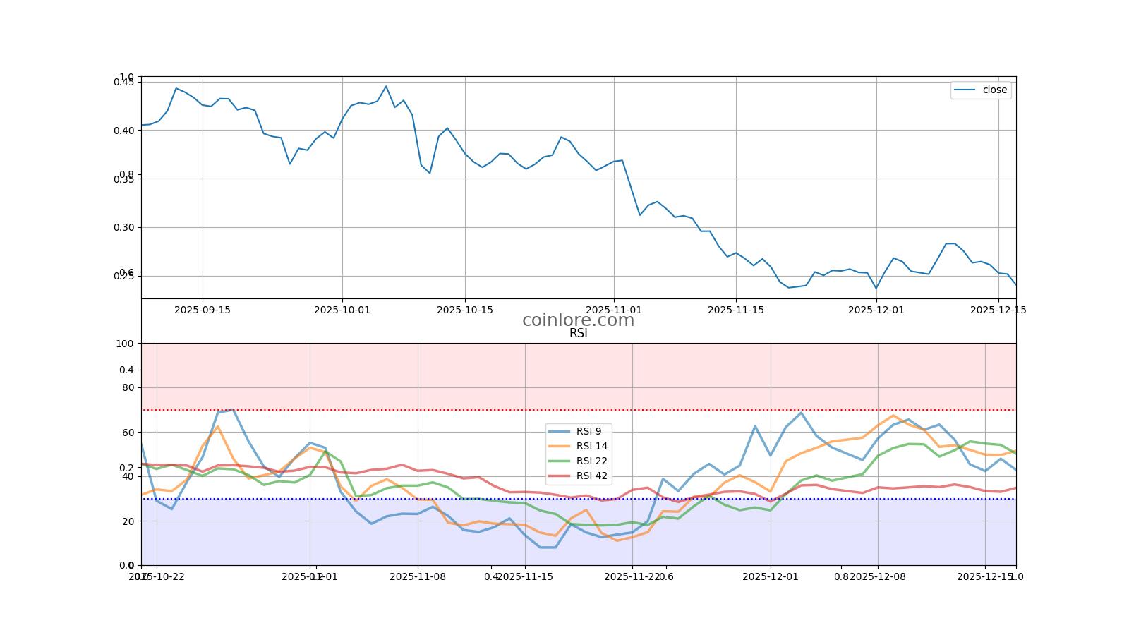 Secret (ERC20) RSI indicator