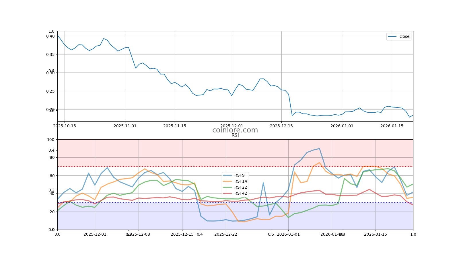 Secret (ERC20) RSI indicator