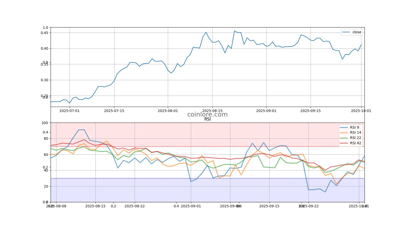 Secret (ERC20) RSI indicator