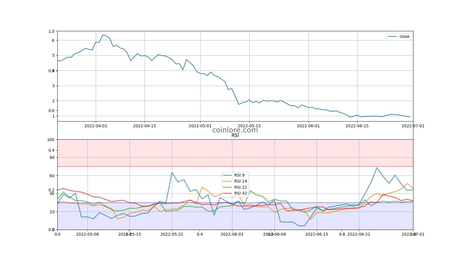 Secret (ERC20) RSI indicator