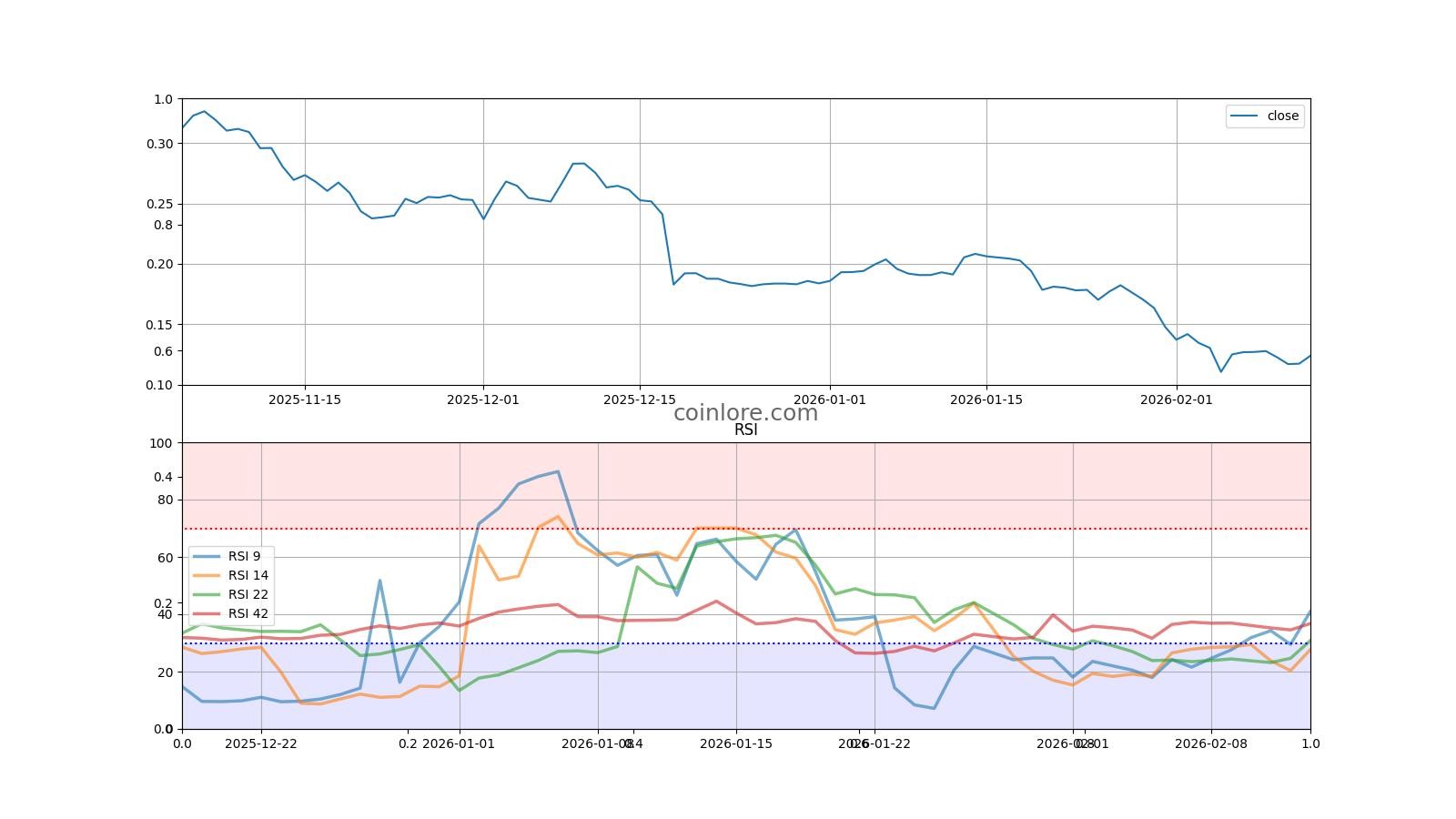 Secret (ERC20) RSI indicator