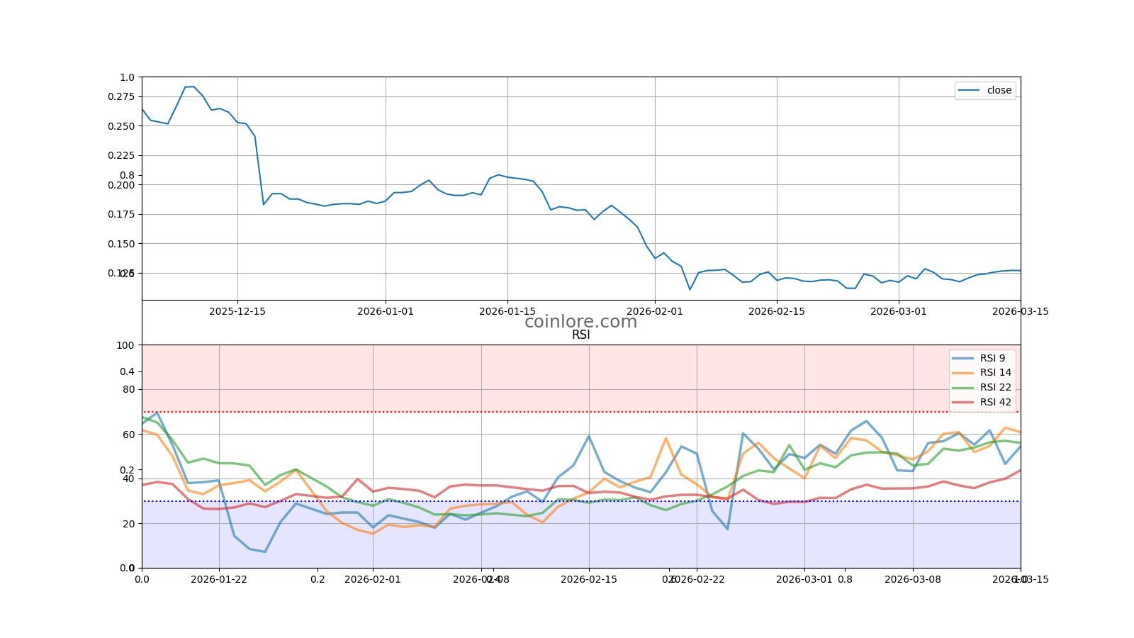 Secret (ERC20) RSI indicator