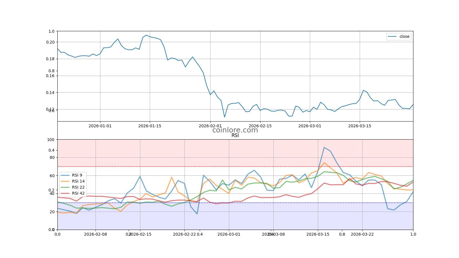 Secret (ERC20) RSI indicator