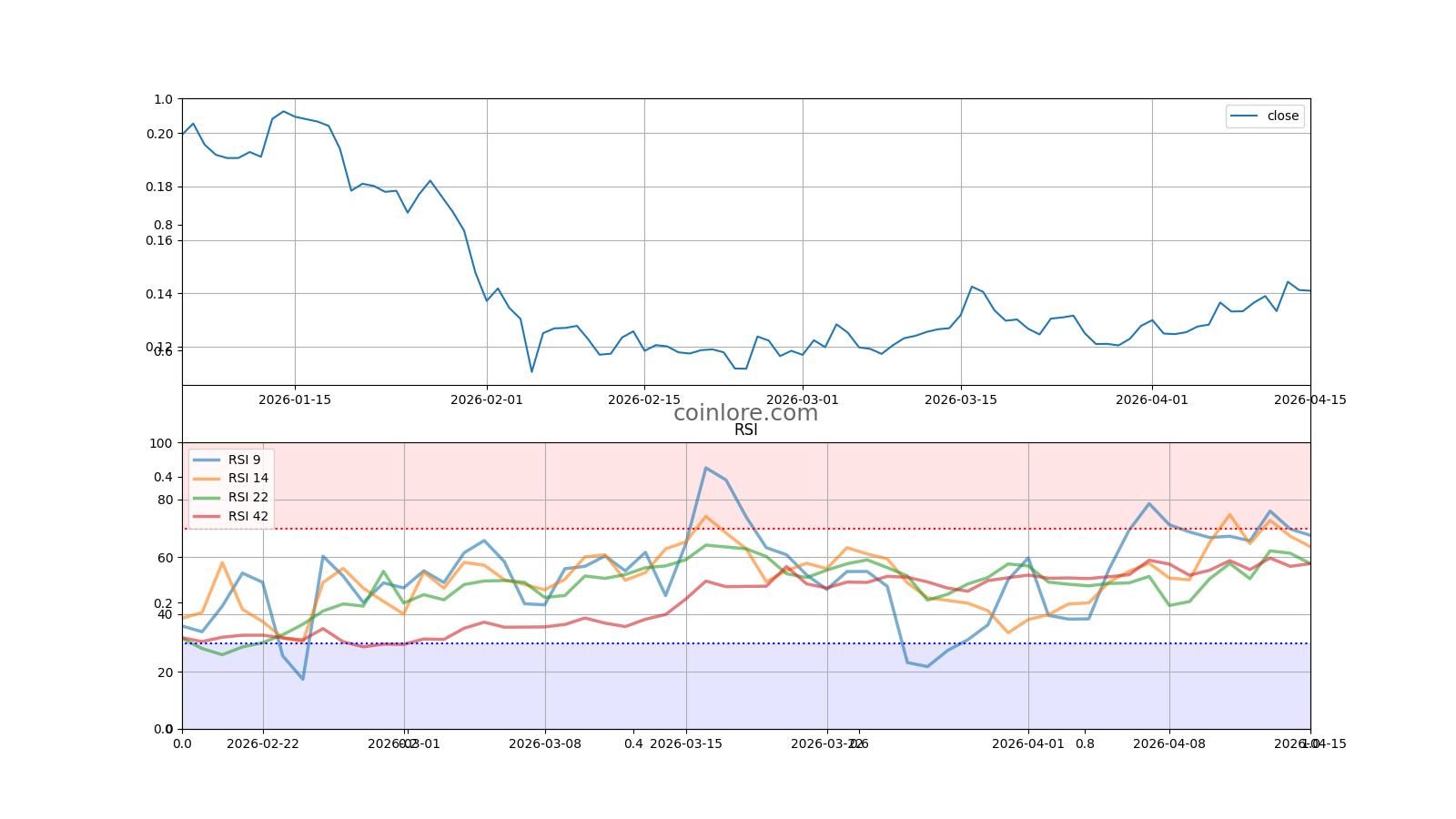 Secret (ERC20) RSI indicator