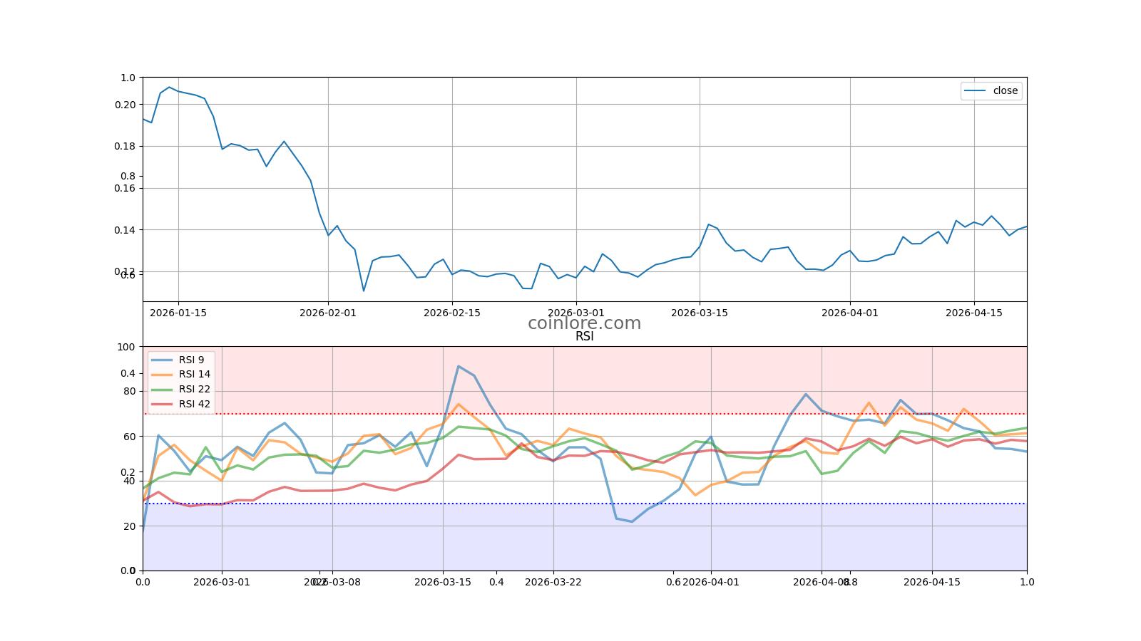 Secret (ERC20) RSI indicator