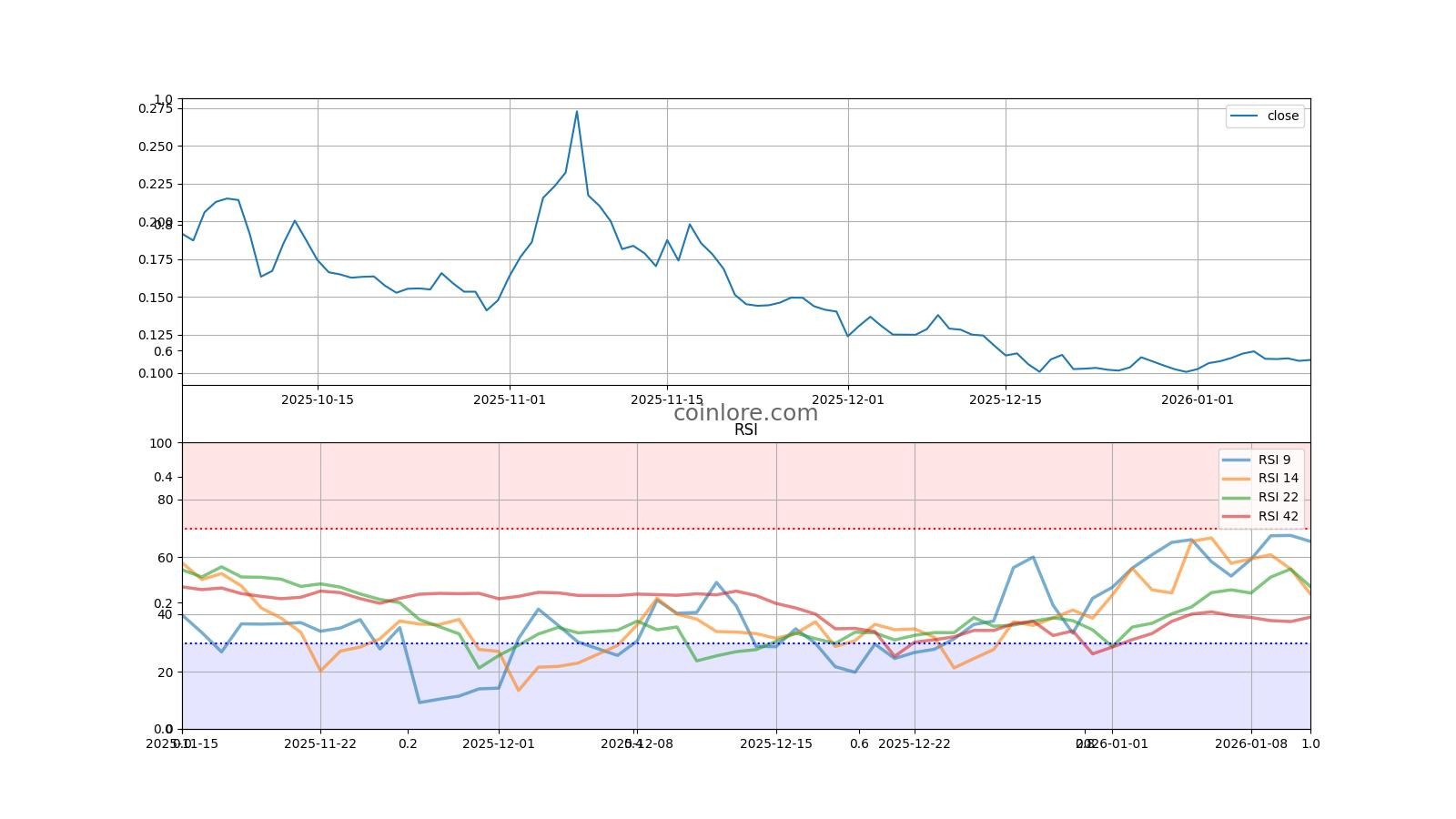 Secret RSI indicator