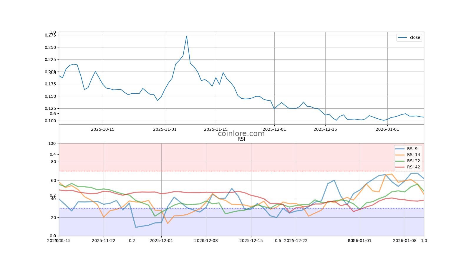 Secret RSI indicator