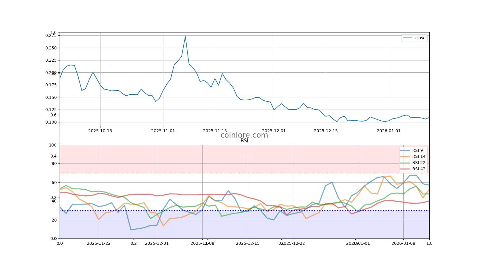 Secret RSI indicator