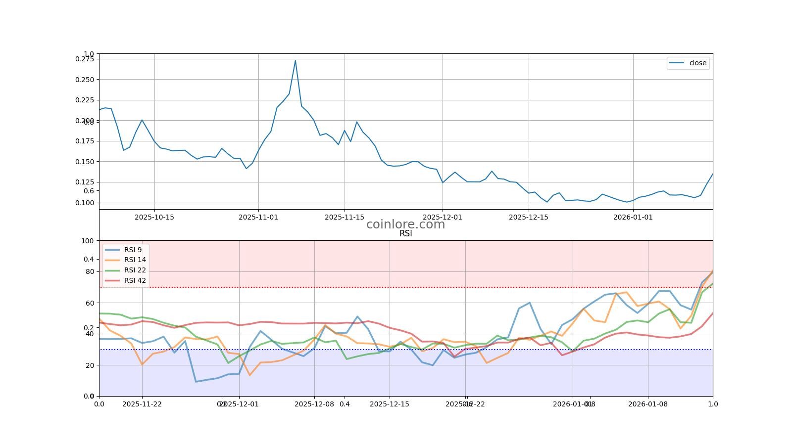 Secret RSI indicator
