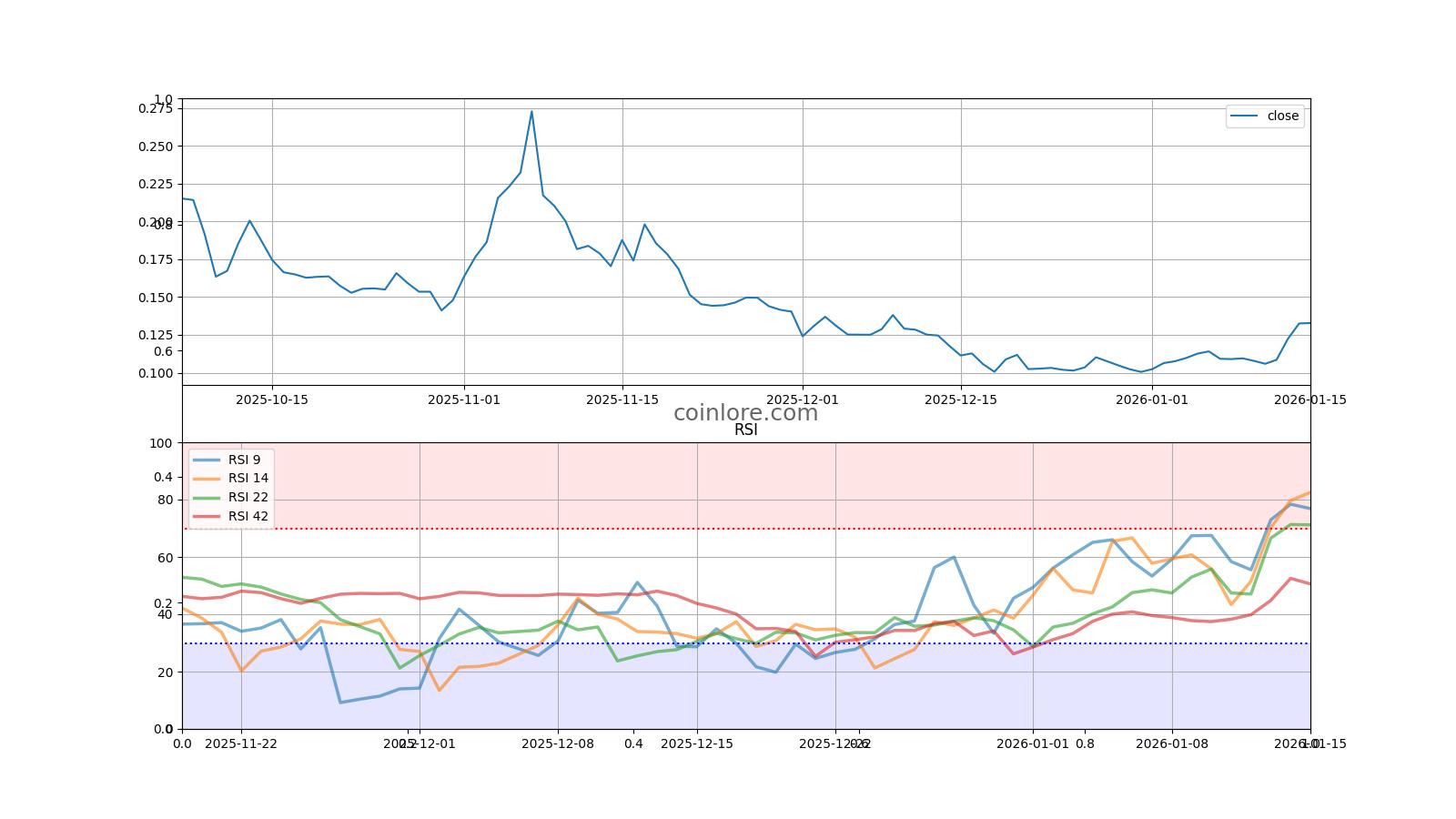 Secret RSI indicator