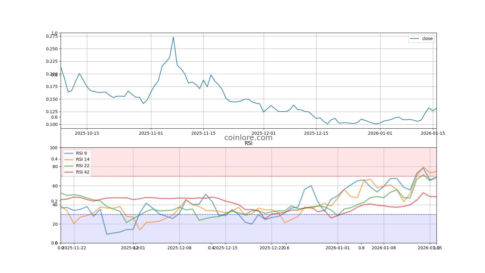 Secret RSI indicator