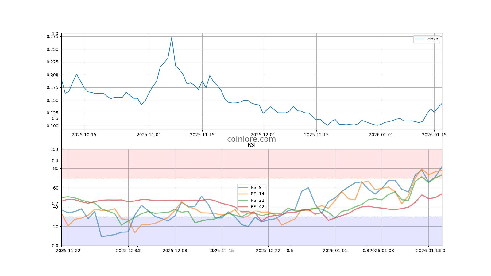 Secret RSI indicator