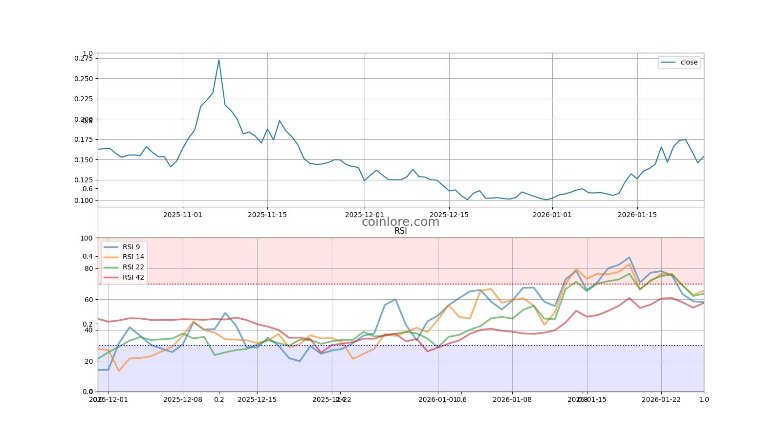 Secret RSI indicator