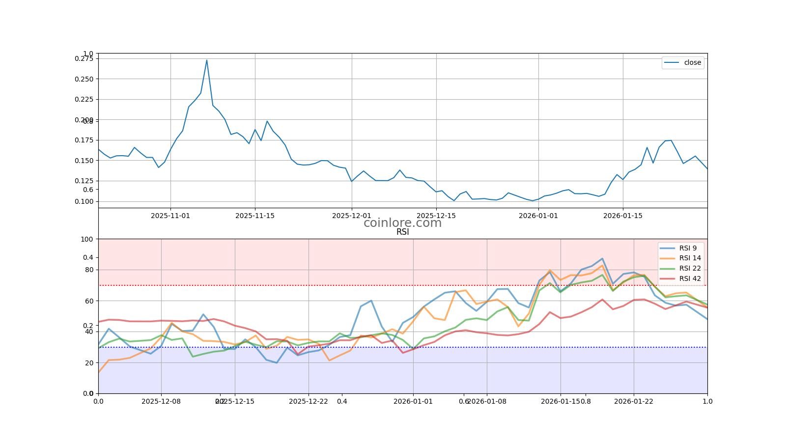 Secret RSI indicator