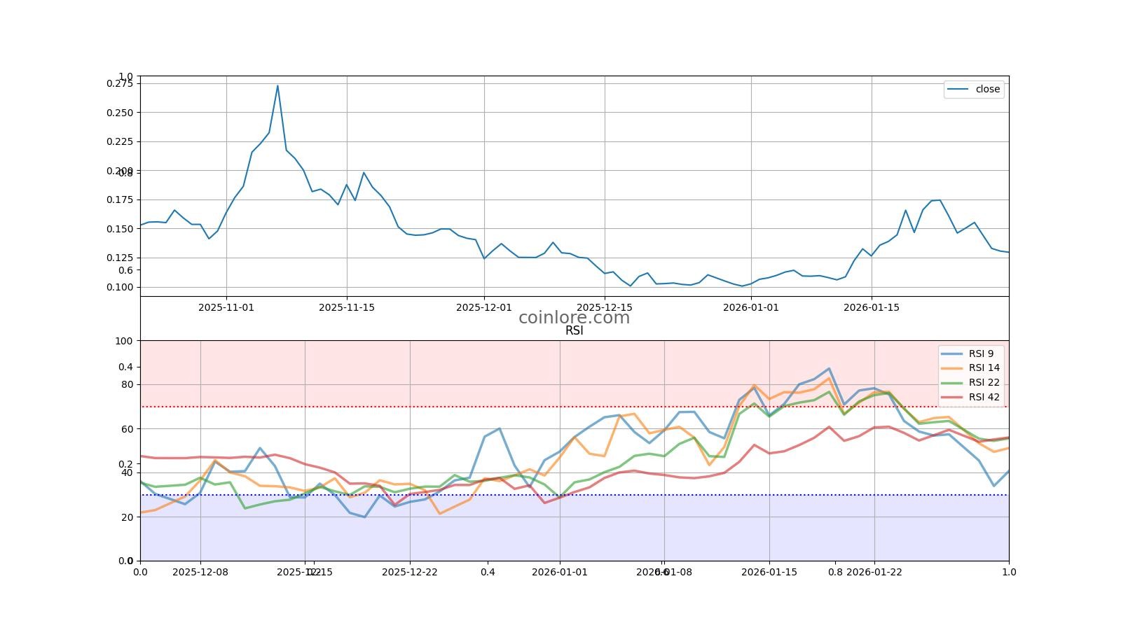 Secret RSI indicator