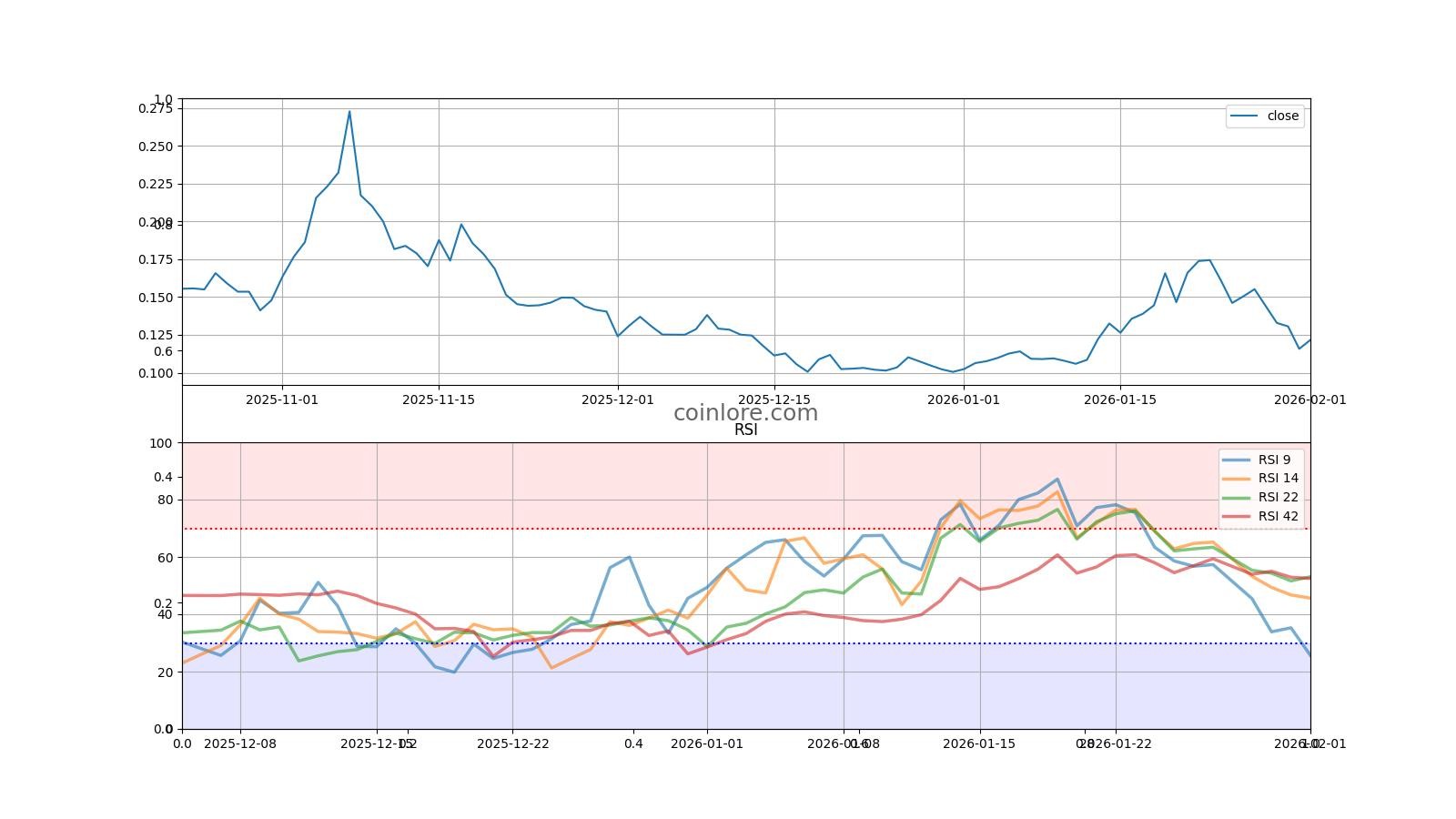 Secret RSI indicator