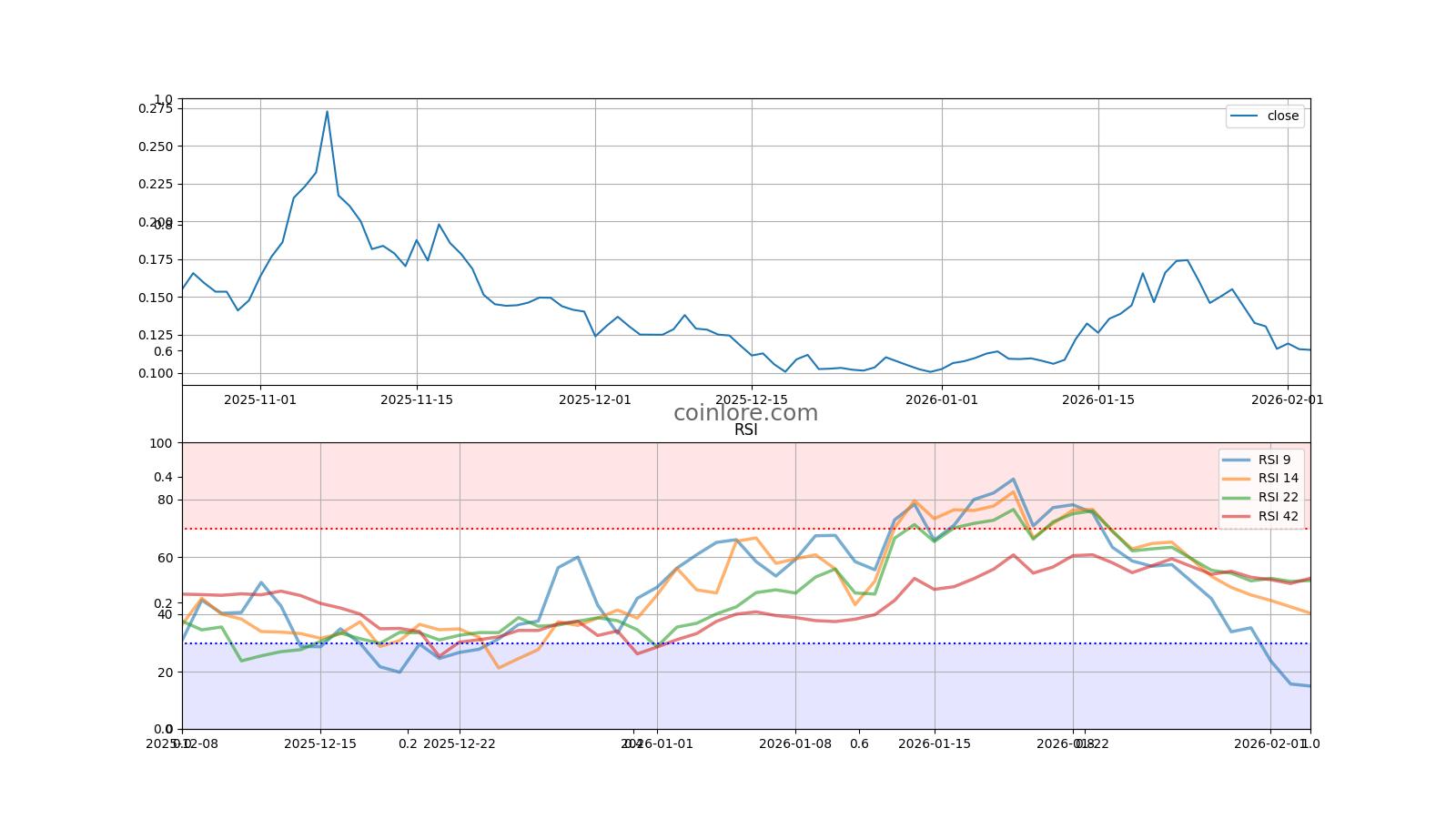 Secret RSI indicator