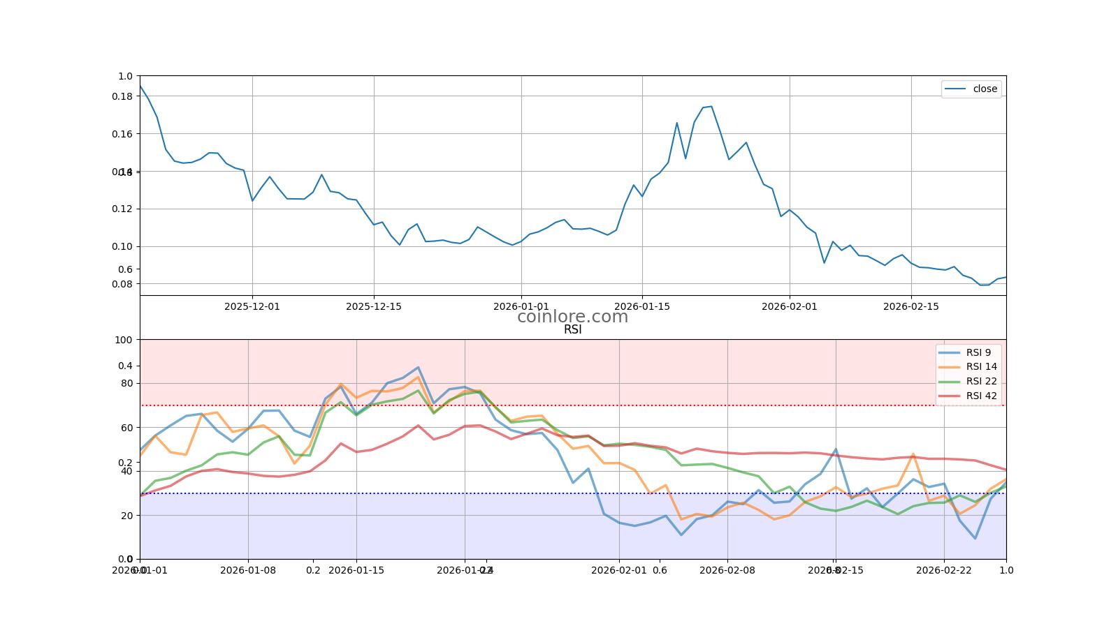 Secret RSI indicator