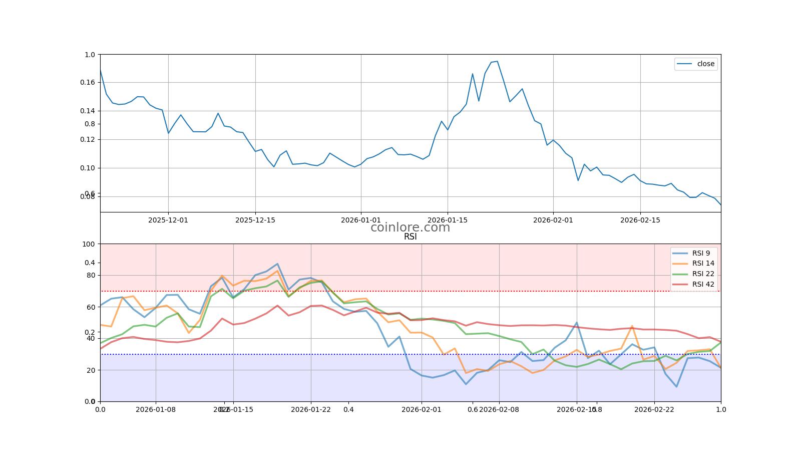 Secret RSI indicator