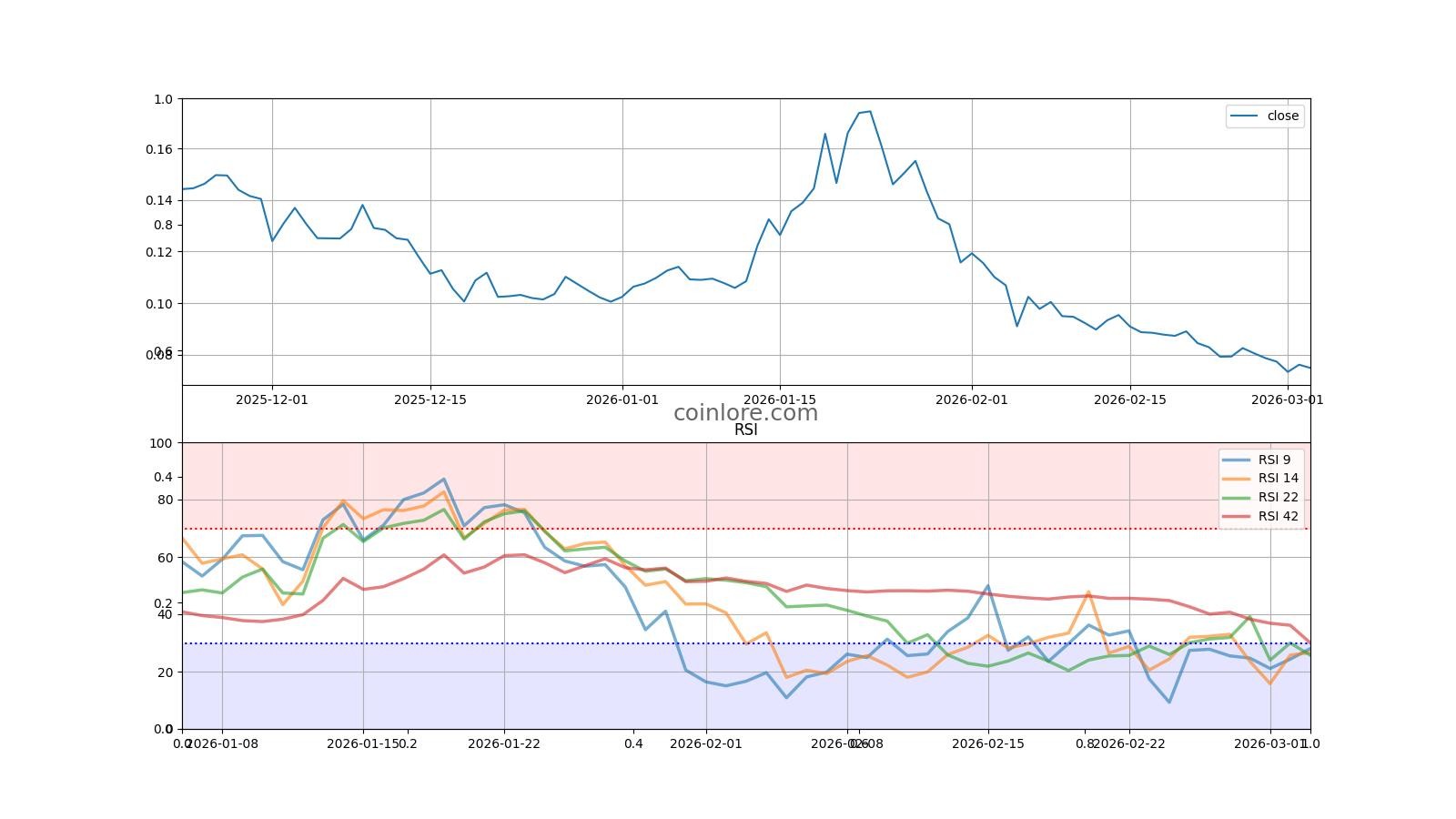 Secret RSI indicator