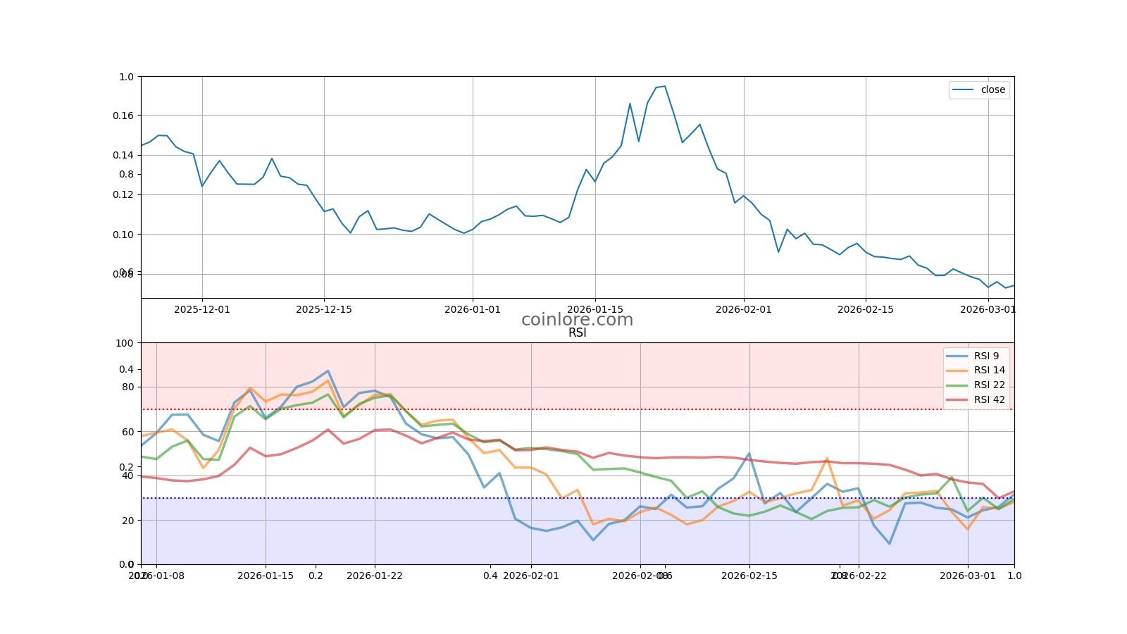Secret RSI indicator