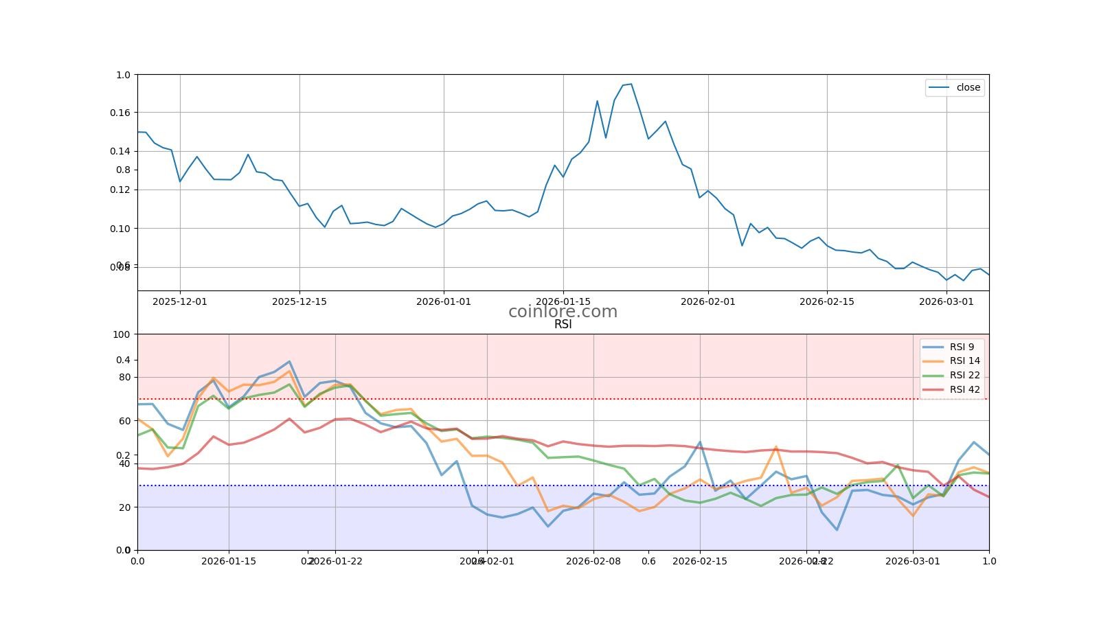 Secret RSI indicator