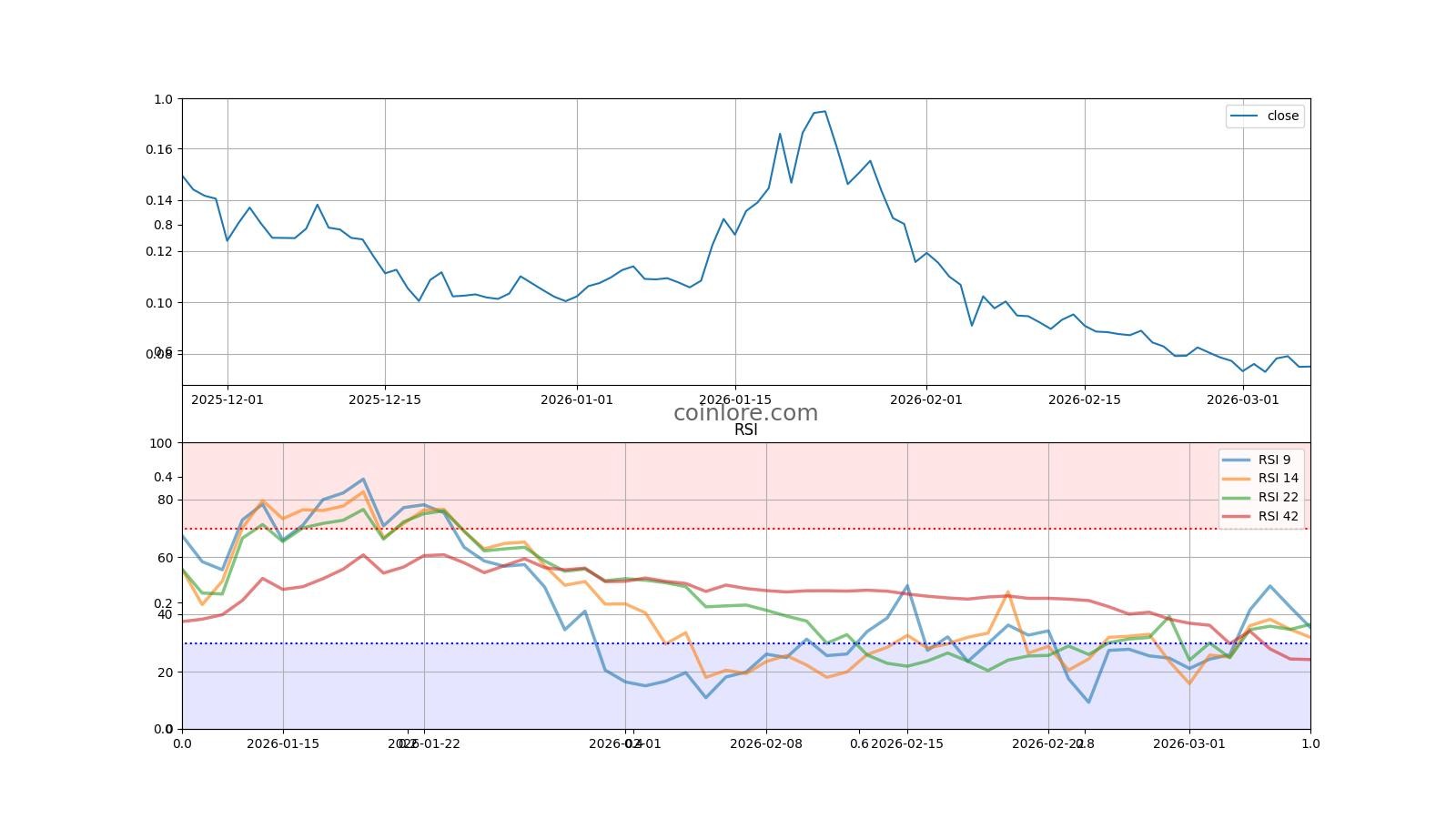 Secret RSI indicator