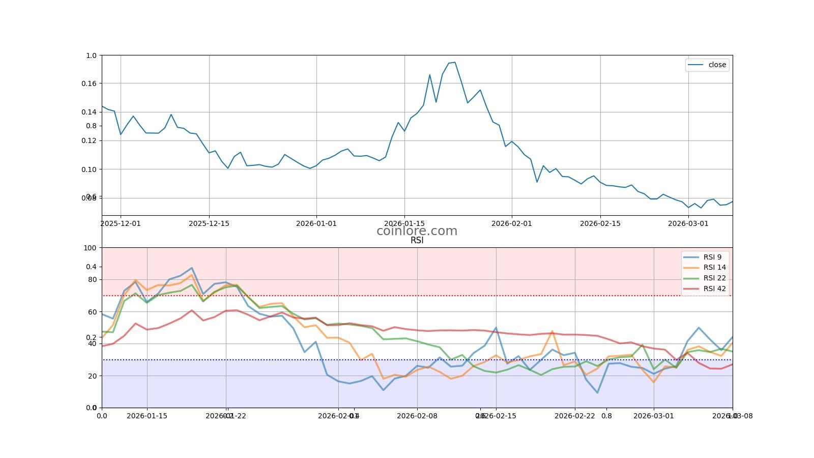 Secret RSI indicator