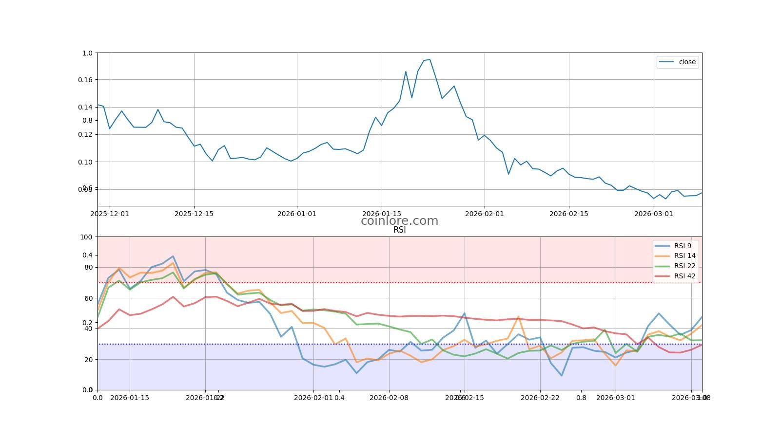 Secret RSI indicator