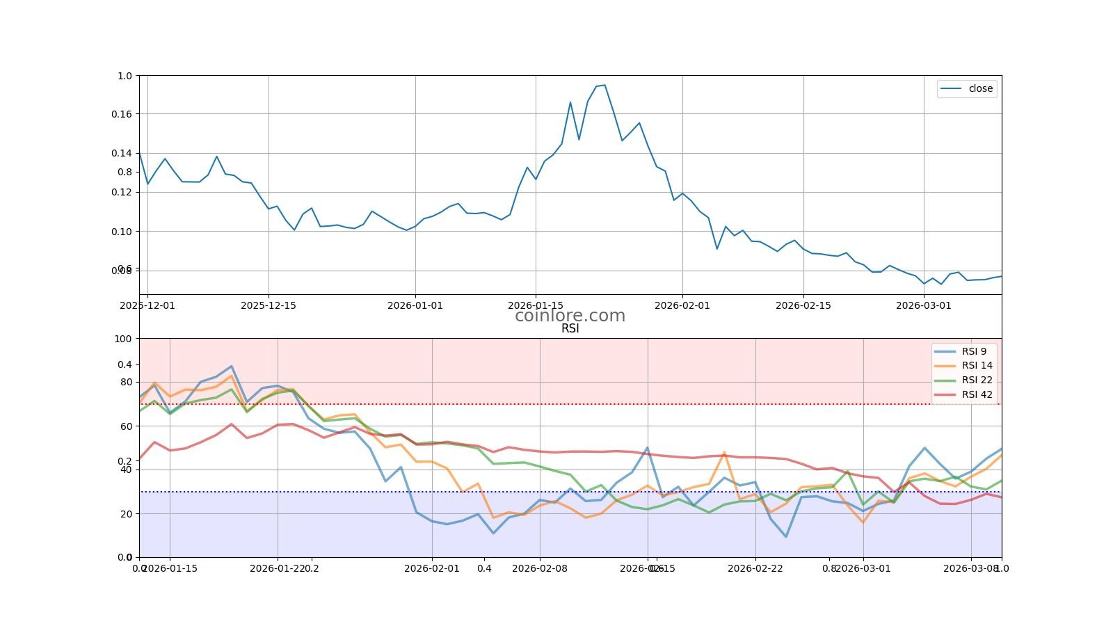 Secret RSI indicator
