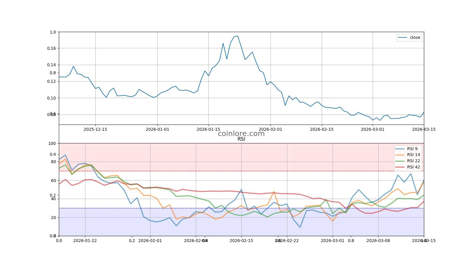 Secret RSI indicator