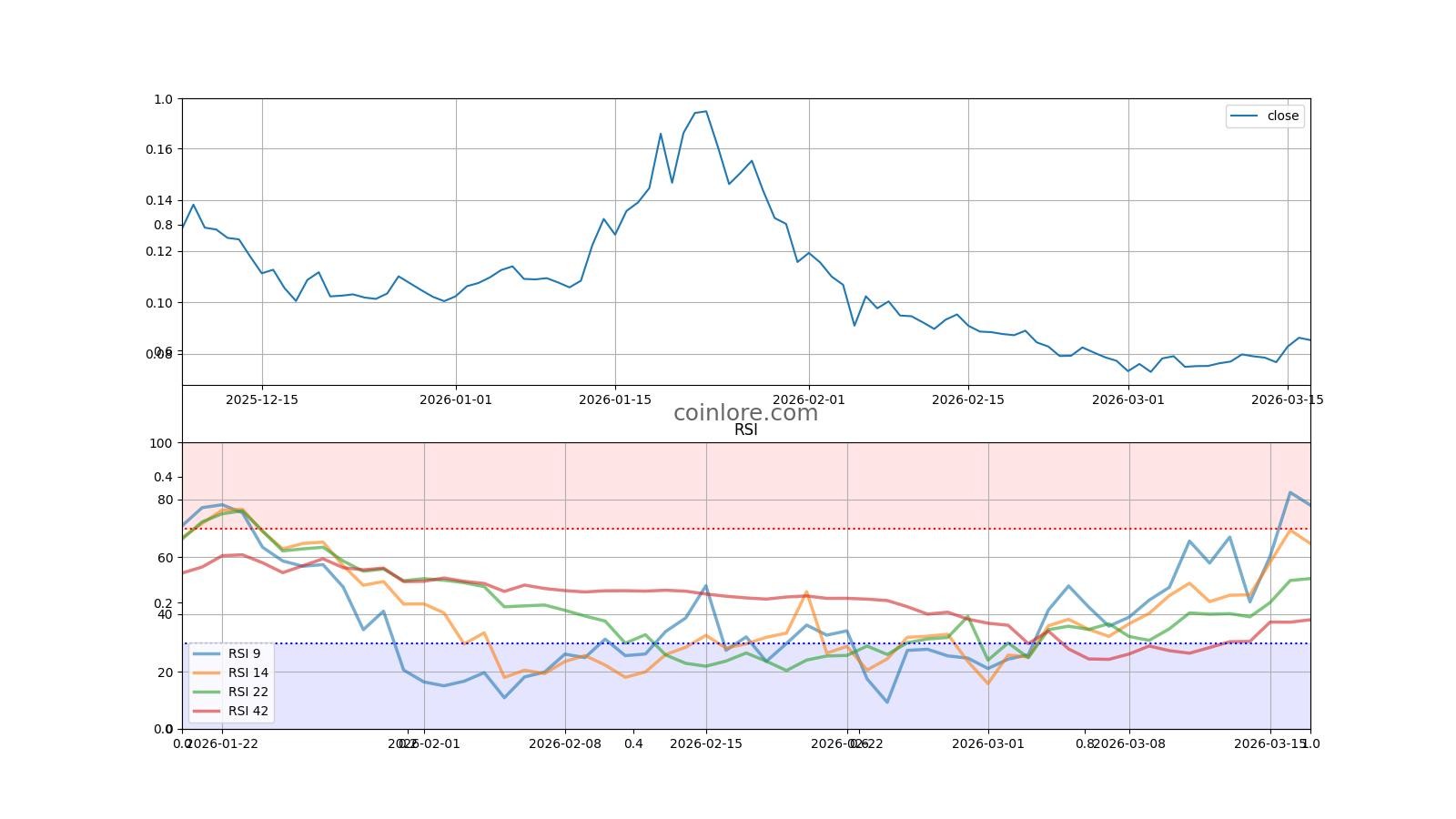 Secret RSI indicator