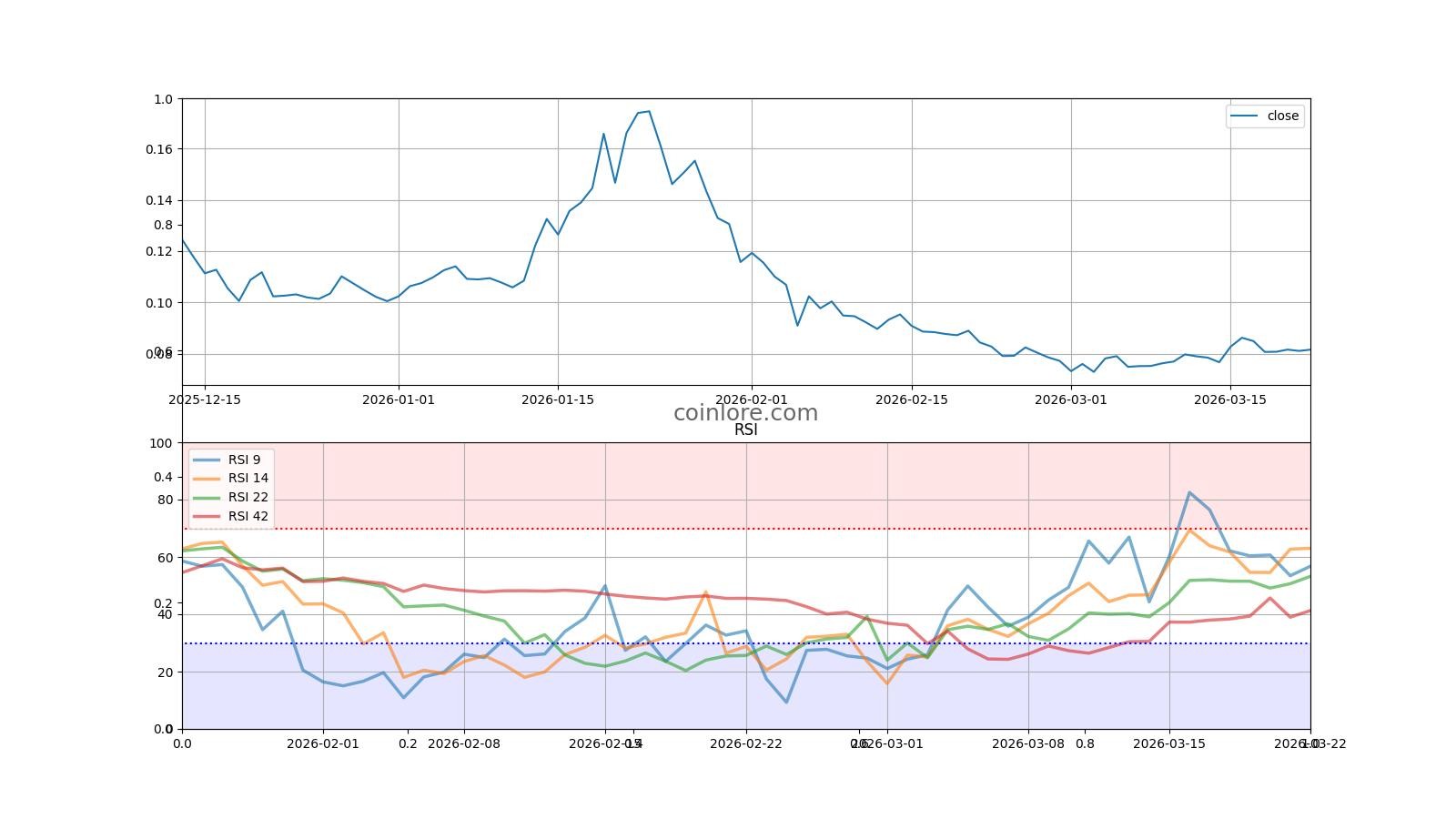 Secret RSI indicator