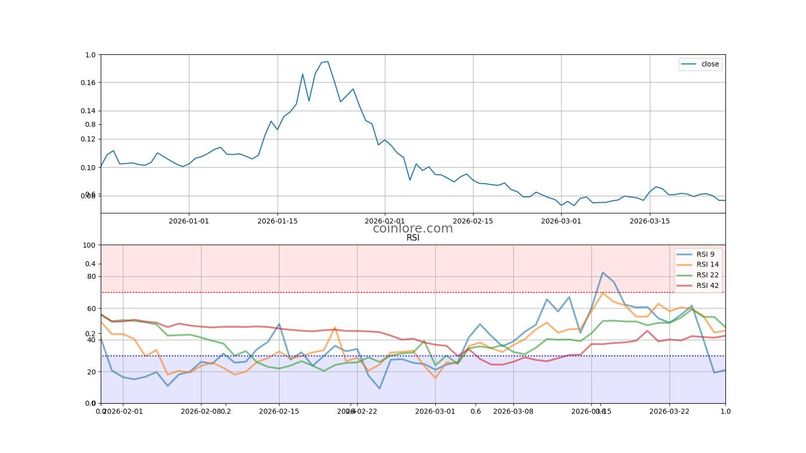 Secret RSI indicator