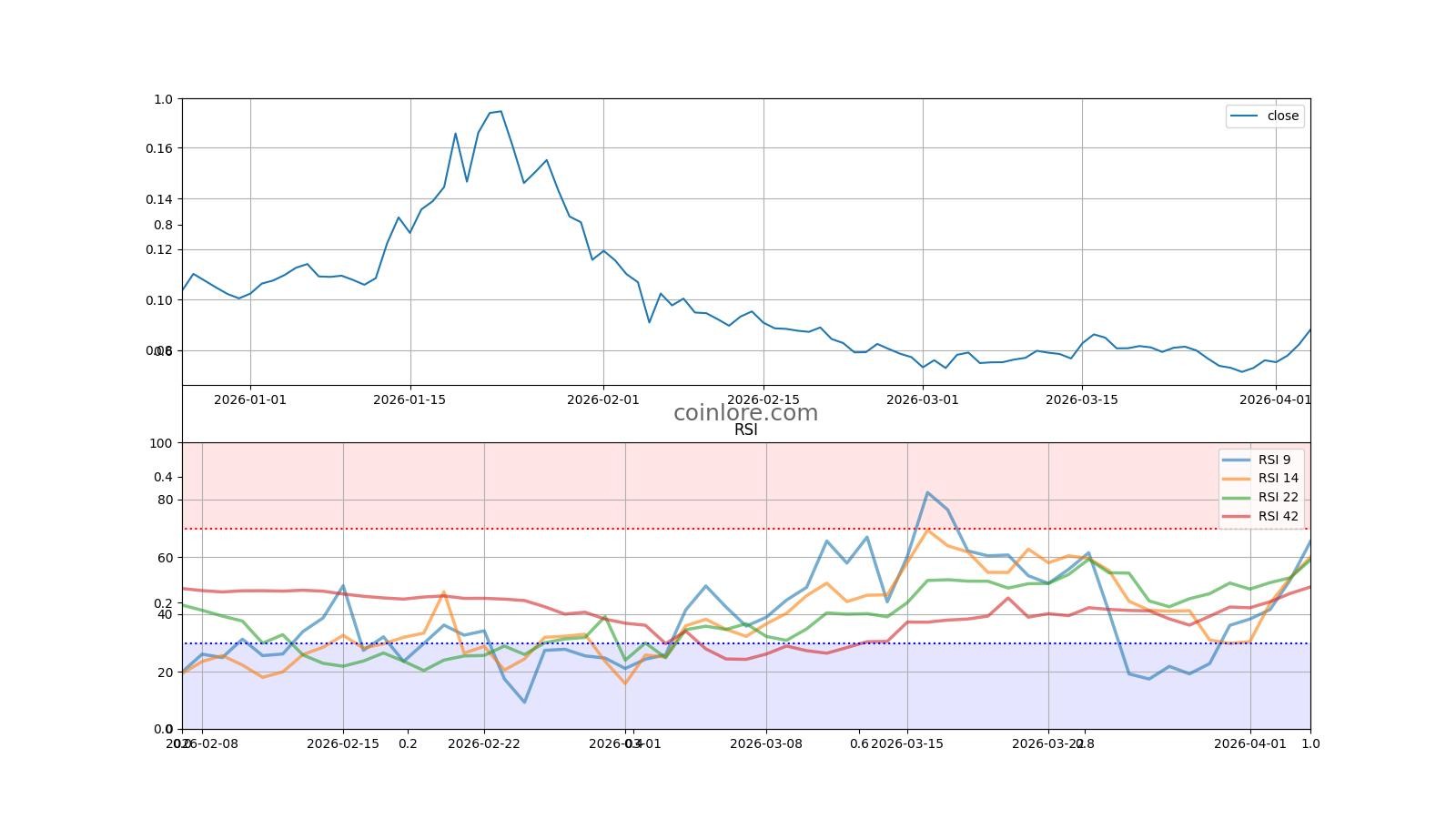 Secret RSI indicator