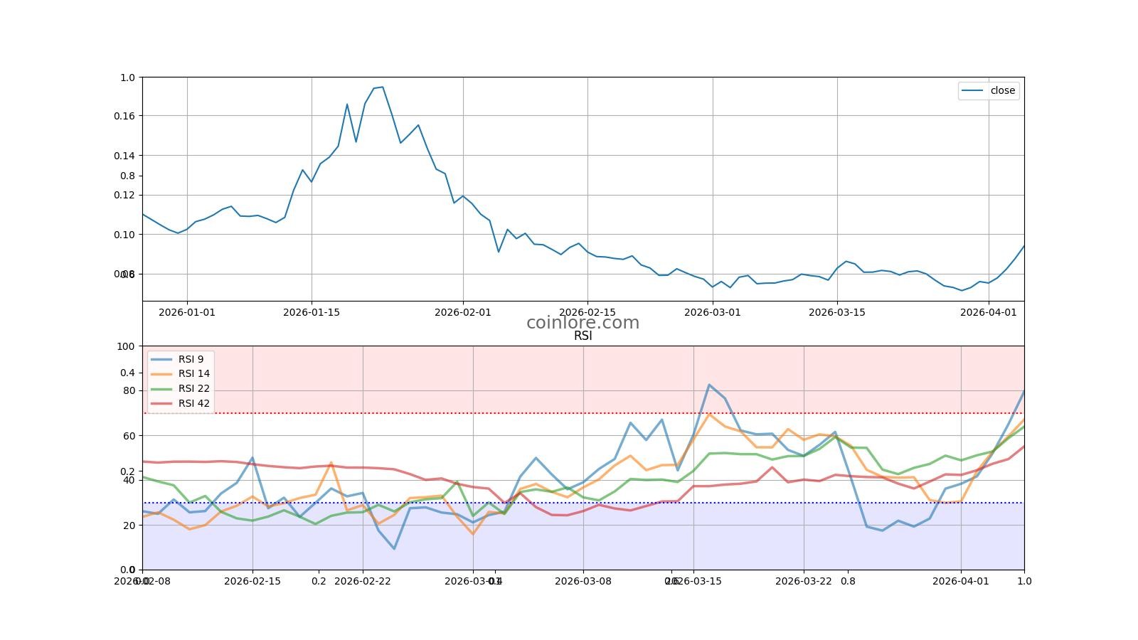 Secret RSI indicator