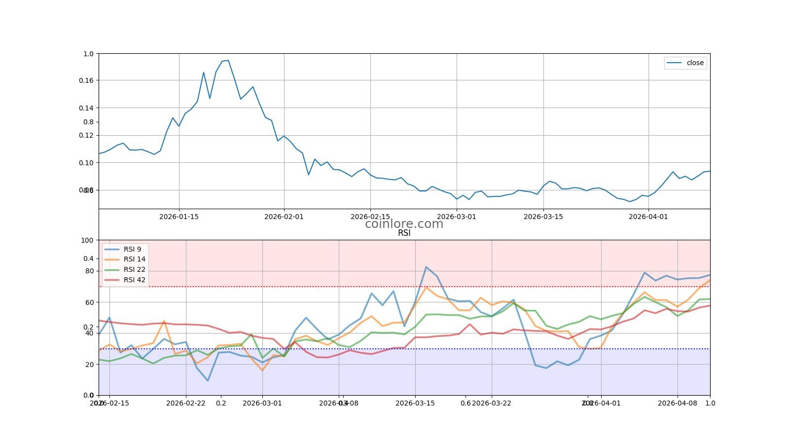 Secret RSI indicator