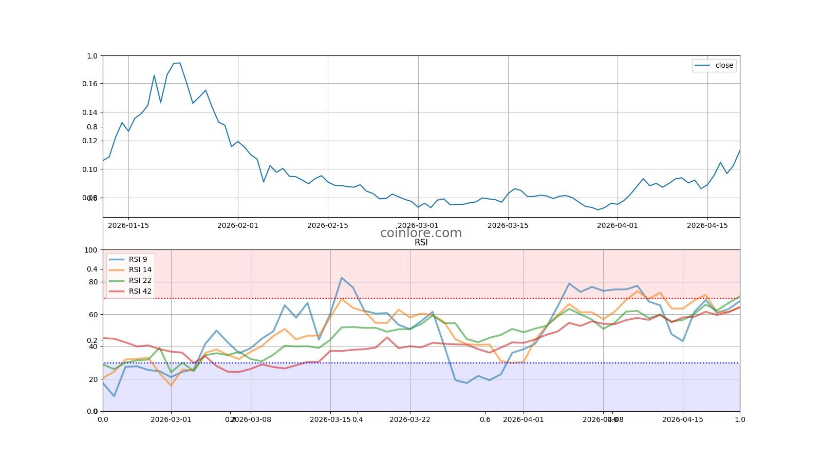 Secret RSI indicator
