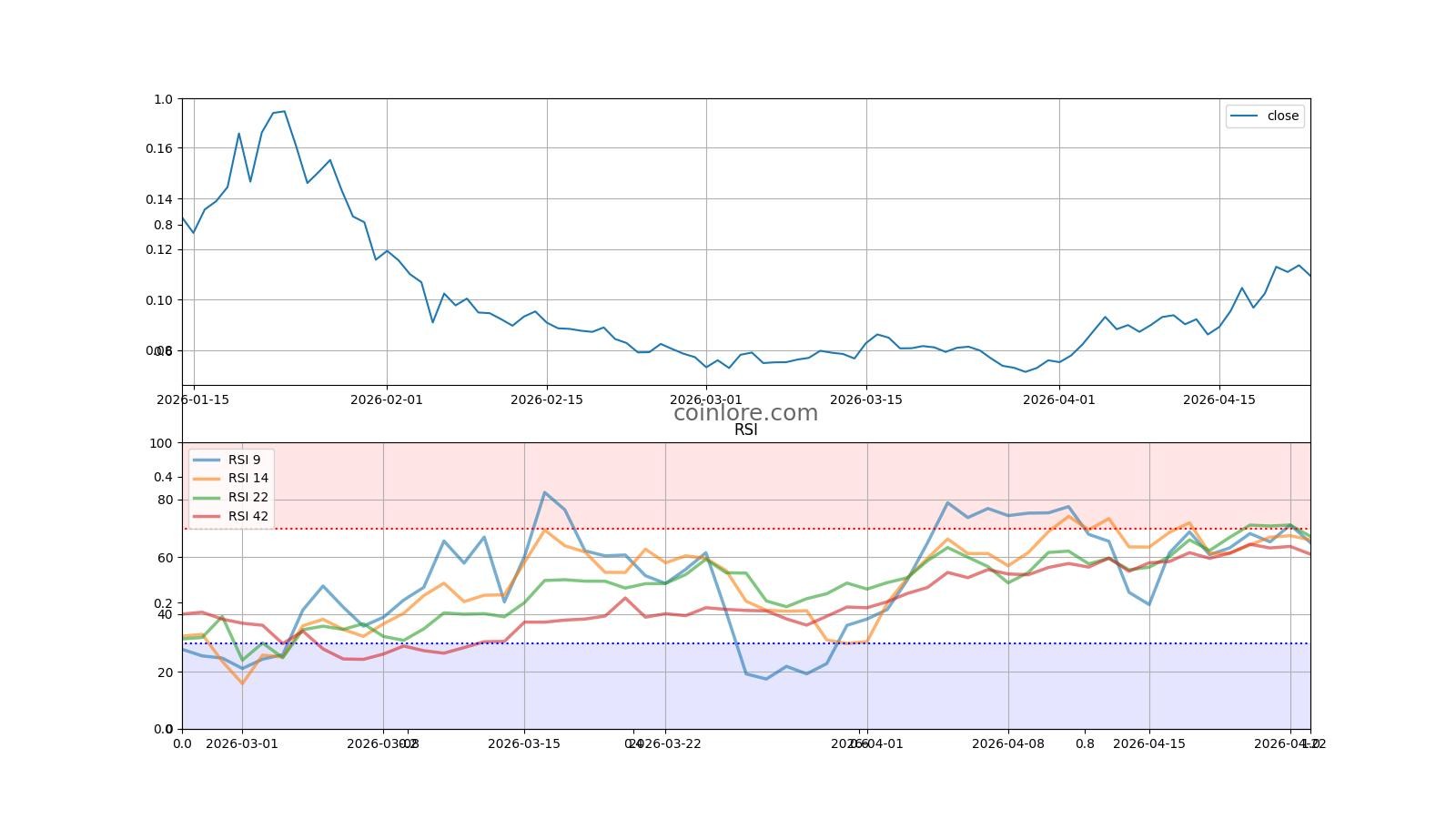 Secret RSI indicator