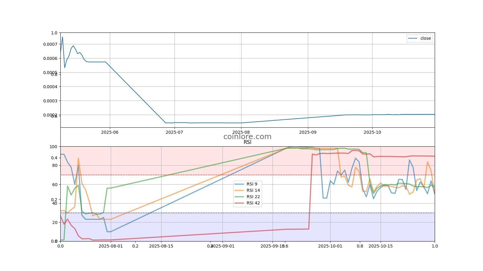 Secretum RSI indicator