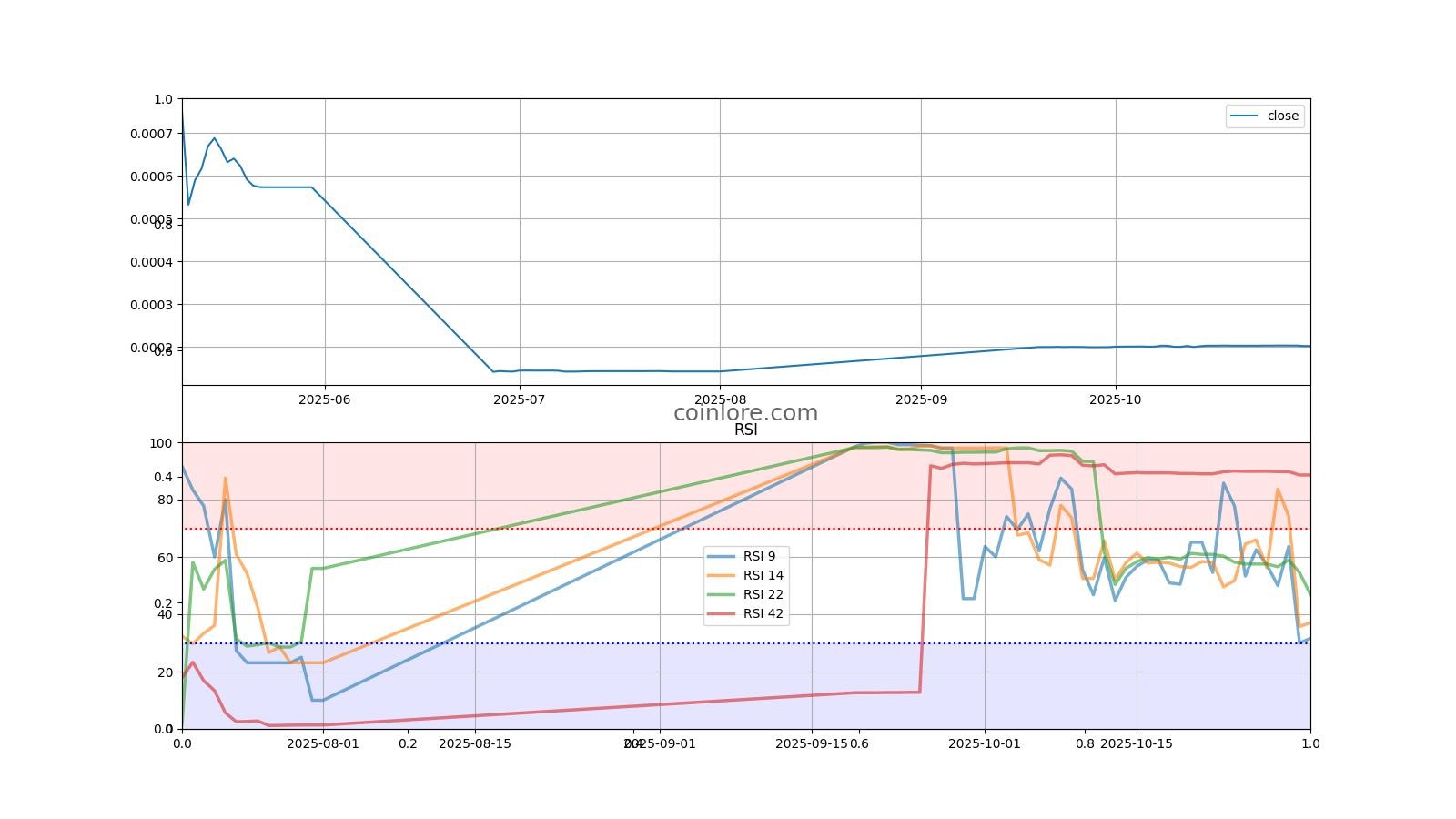 Secretum RSI indicator