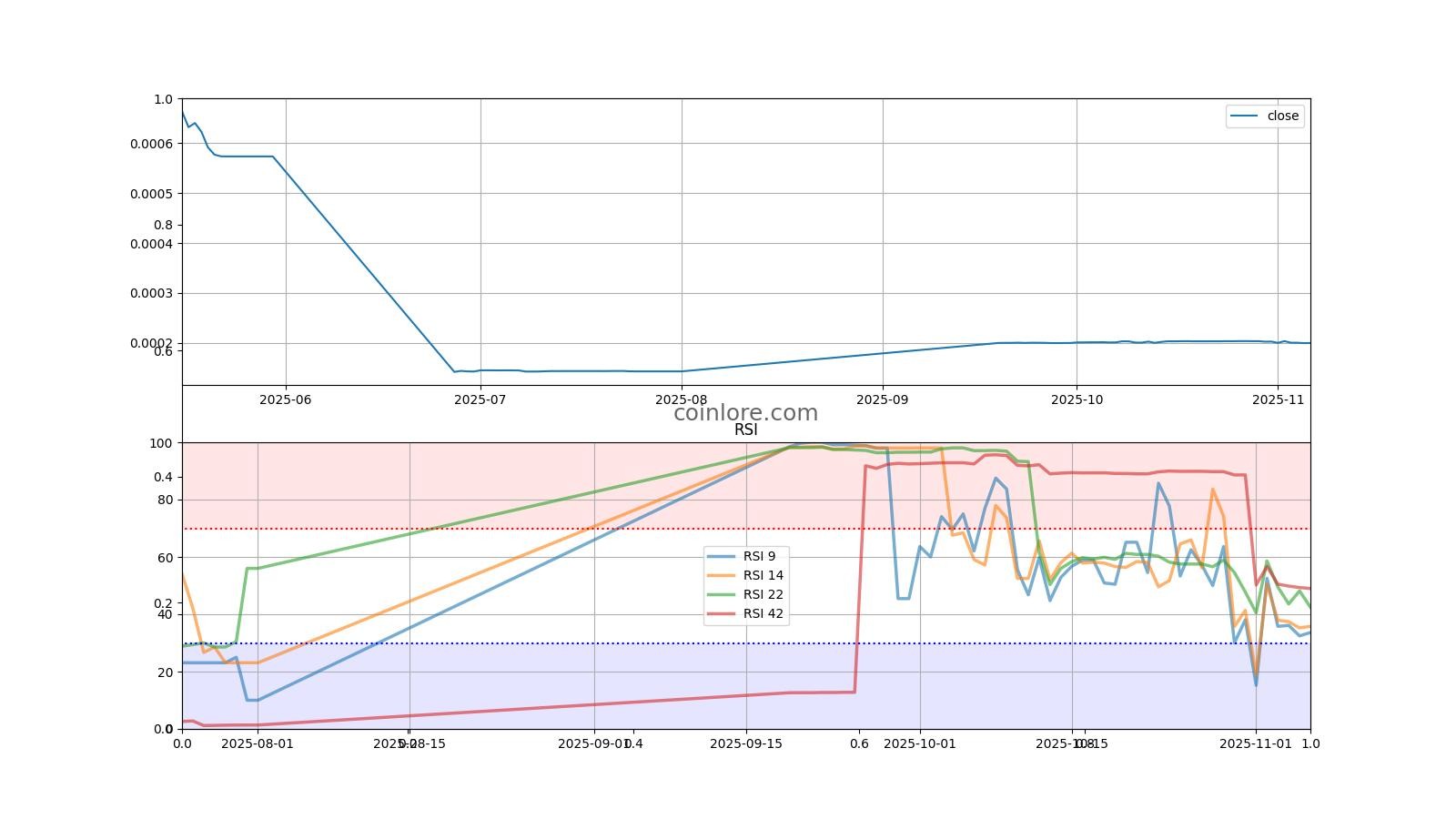 Secretum RSI indicator