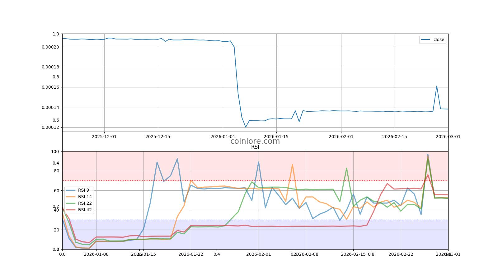 Secretum RSI indicator