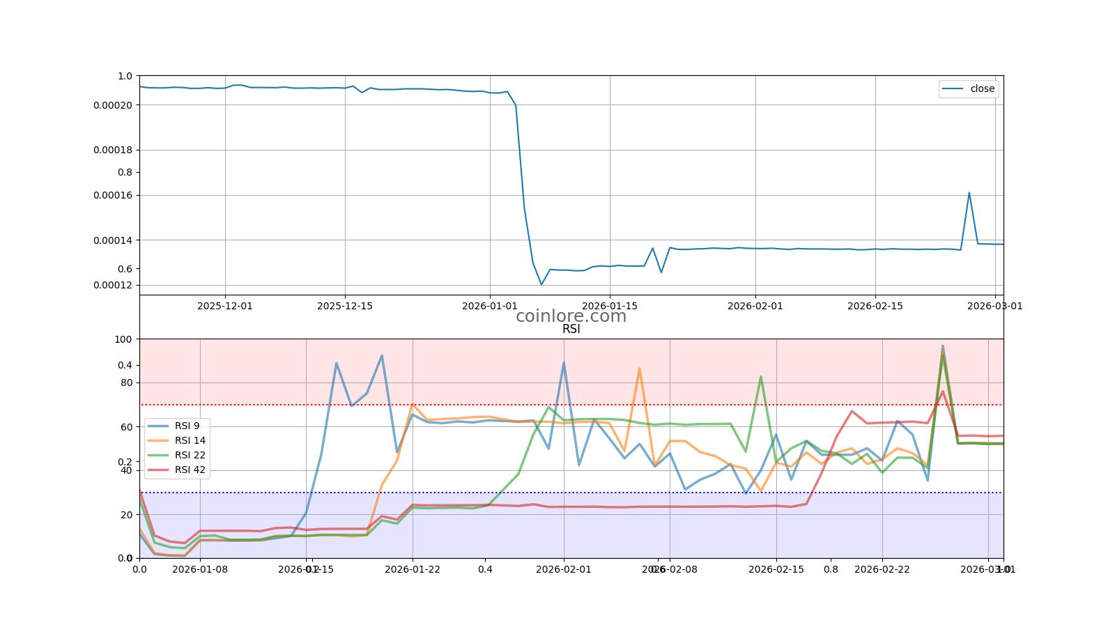 Secretum RSI indicator