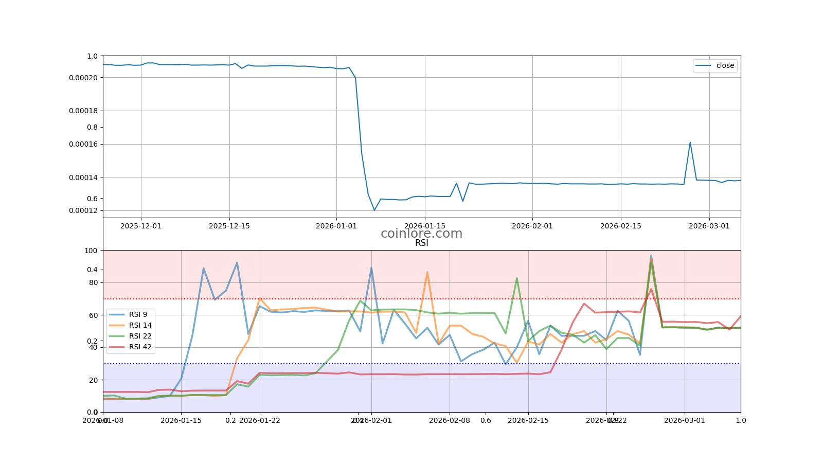 Secretum RSI indicator