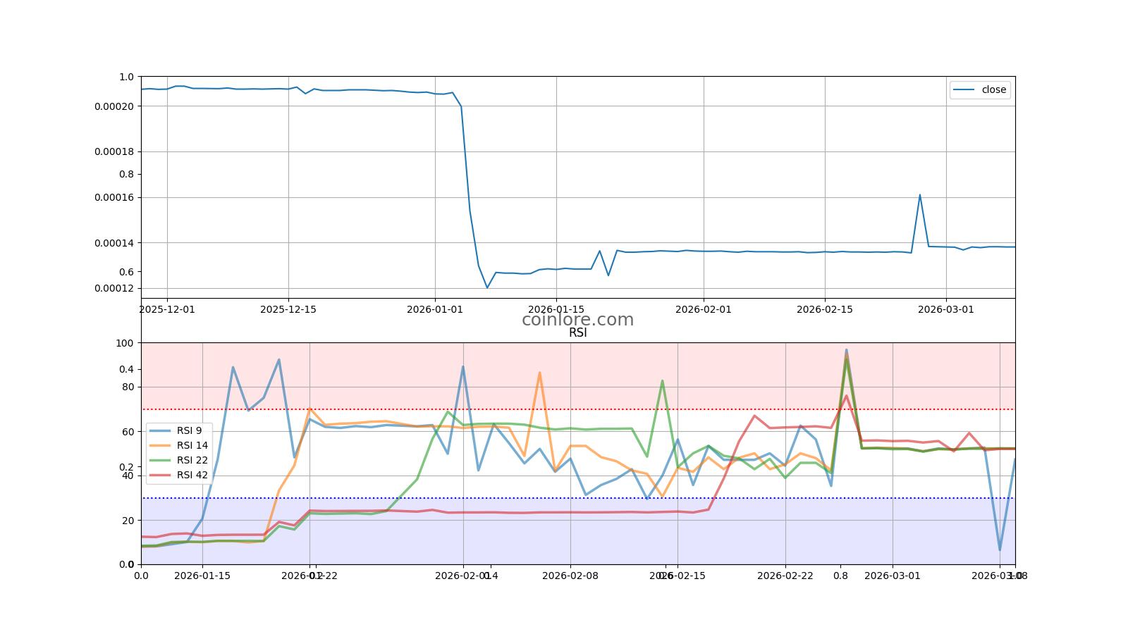 Secretum RSI indicator
